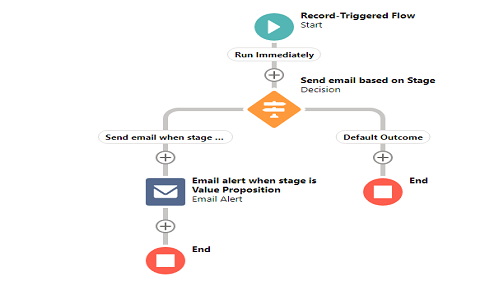 Flow: How to send an email when a stage value gets updated (using flow ...